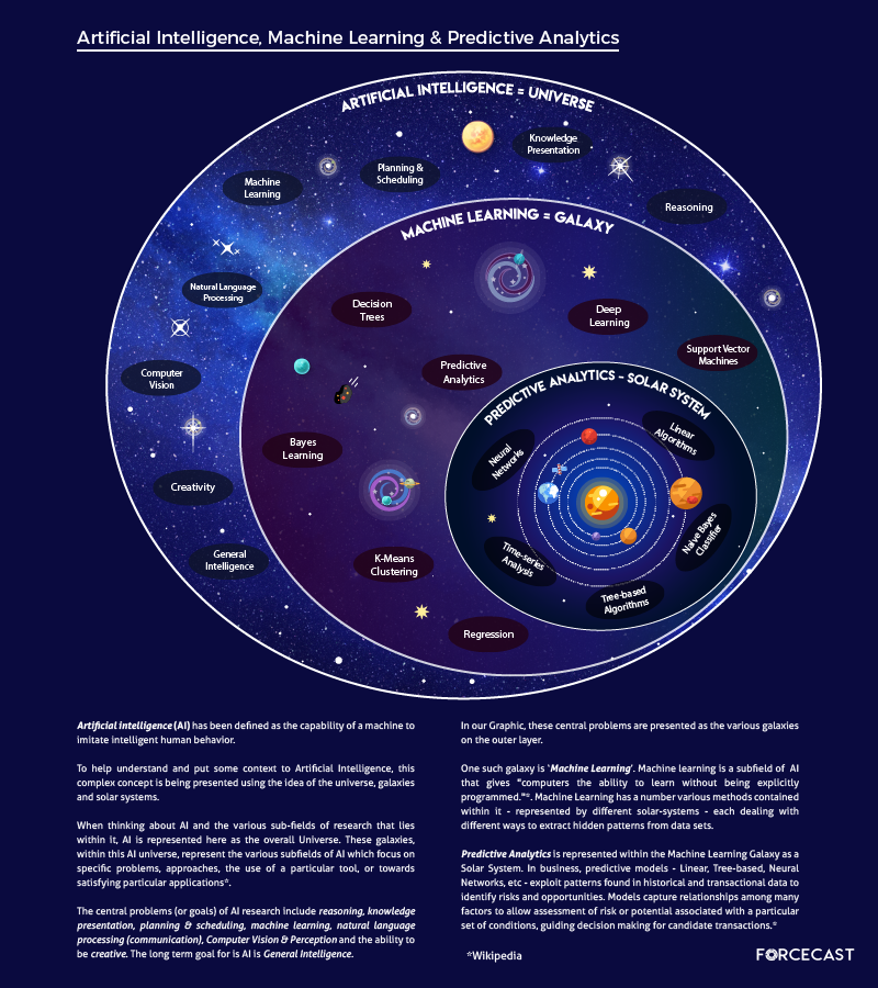 Understanding AI Machine Learning Predictive Analytics Image